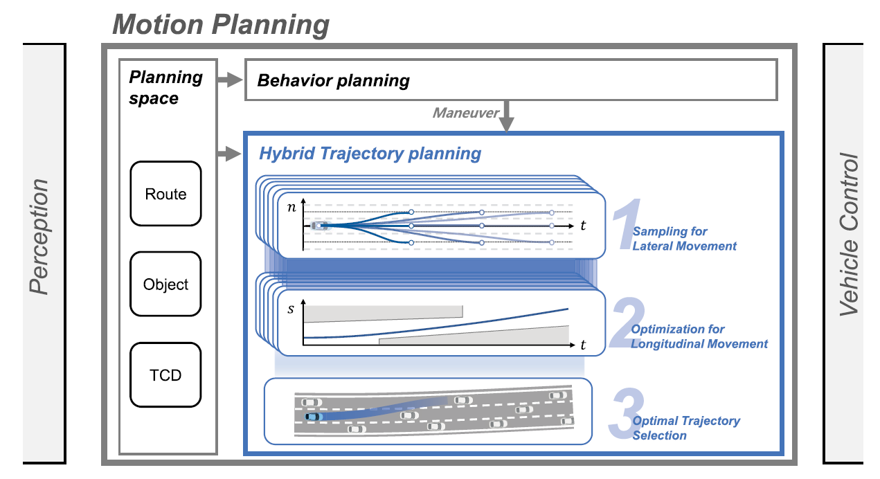Hybrid Trajectory Planning for Autonomous Driving in On-Road Dynamic ...
