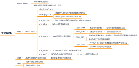 Use of lwip under ZYNQ - Programmer Sought