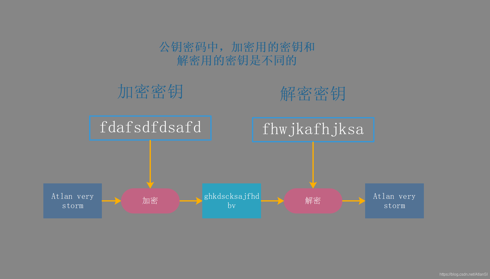 非对称加密详解 Csdn博客