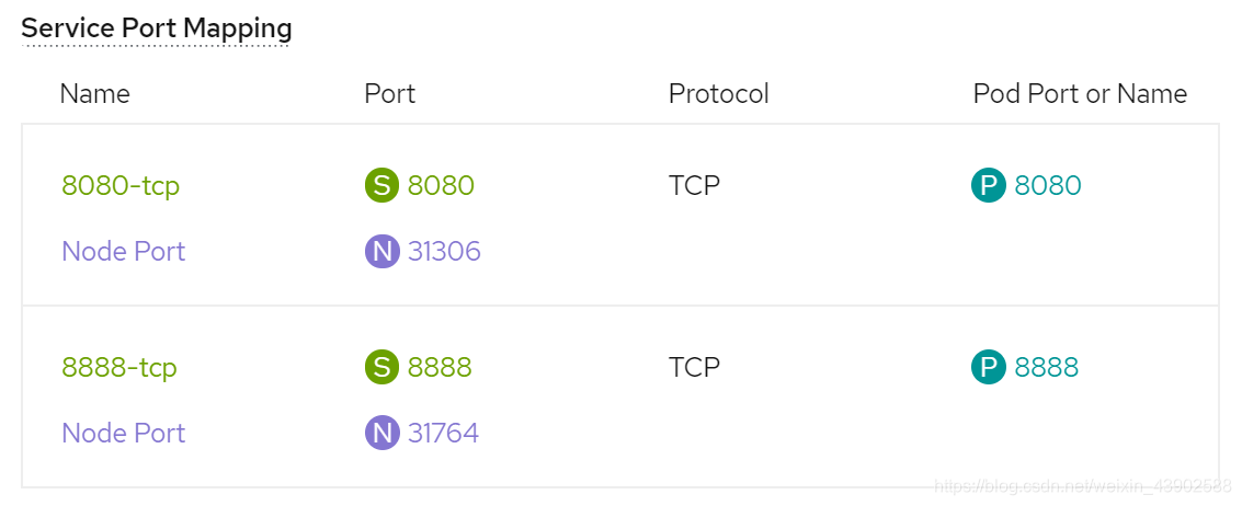 Openshift 4 通过service的nodeport访问应用 Csdn博客