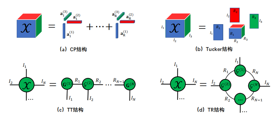 汇报记录--tensor train neural network and tensor ring complement-CSDN博客
