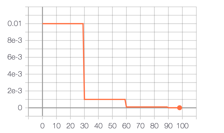 深度学习策略调研_onecycle学习率-CSDN博客