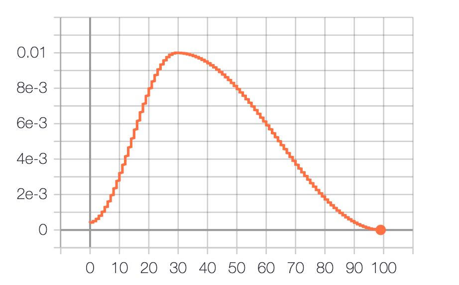 深度学习策略调研_onecycle学习率-CSDN博客