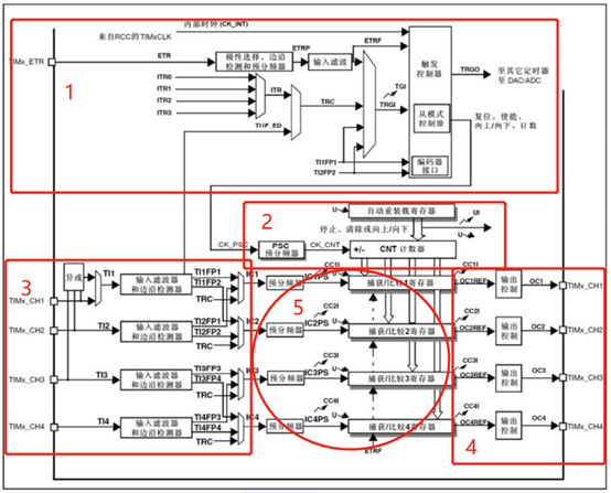 Stm32——通用定时器工作过程及原理 单片机通用定时器流程图 Csdn博客