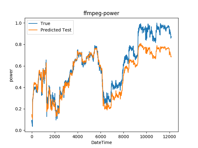 使用Tensorflow2.x实现基于LSTM+Attention的时间序列预测_tensorflow tcn+ attention-CSDN博客