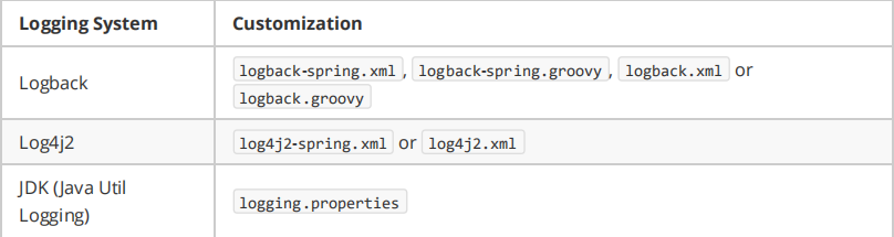 SpringBoot当中配置日志框架详解（保姆级教程）&日志框架的选择和使用_springboot日志框架-CSDN博客