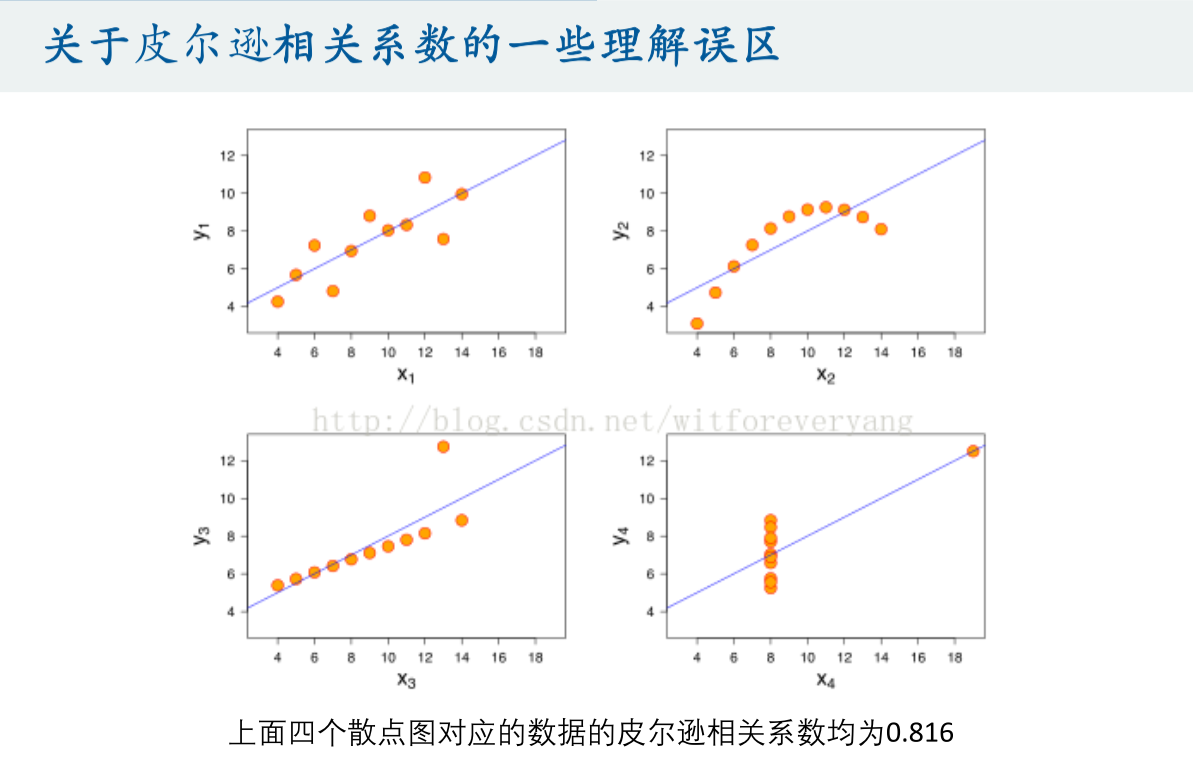 【数学建模】pearson皮尔逊相关系数以及数据的描述性统计matlab代码matlab皮尔森相关系数 Csdn博客 