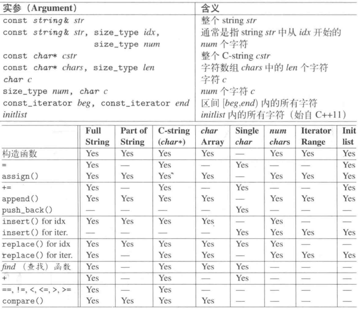 数据结构与算法分析（十五）--- String 和Regex 支持的字符处理操作(C++11)_regexstring-CSDN博客