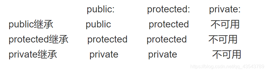 C 之【private Protected Public】类成员的访问区别小记 Protected访问权限范围继承后 Csdn博客