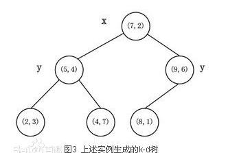 KdTree-1 PCL学习记录-8 KdTree原理及使用kdTree进行范围搜索和最近邻域搜索方法_kdtree pcl得到的索引是越小越近吗-CSDN博客