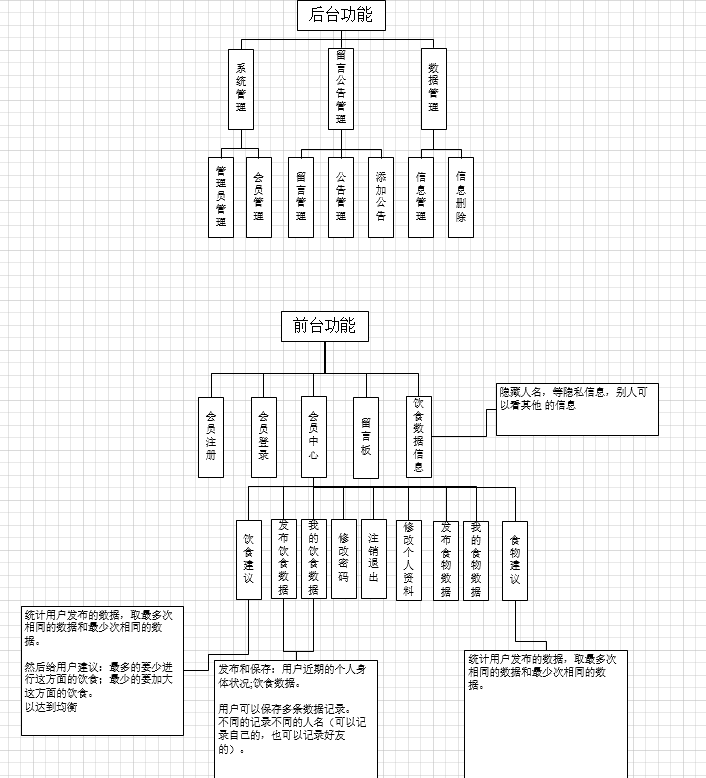 基于SSM的个人饮食健康运动作息时间数据分析管理系统(javaweb-php-asp.netC#-j2ee)包含数据统计分析建议_基于ssm健康数据分析-CSDN博客