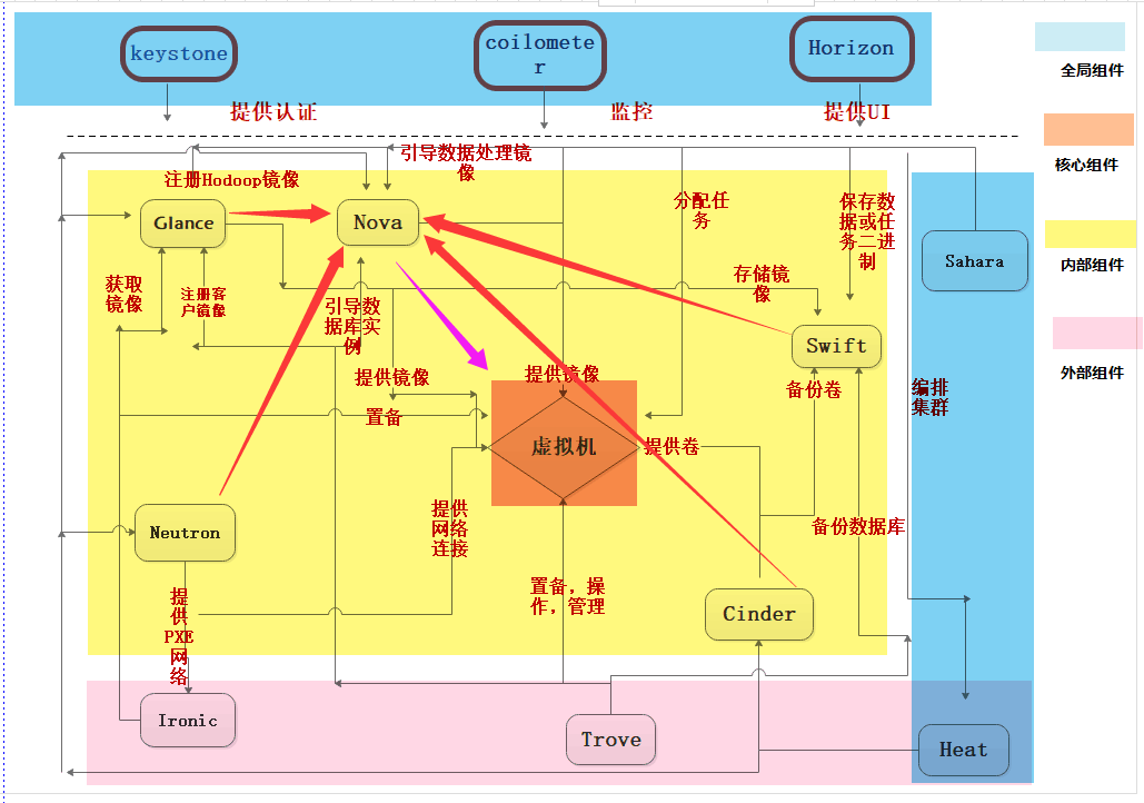 OpenStack的使用场合，架构，核心服务及工作流程_简述openstack架构工作流程-CSDN博客