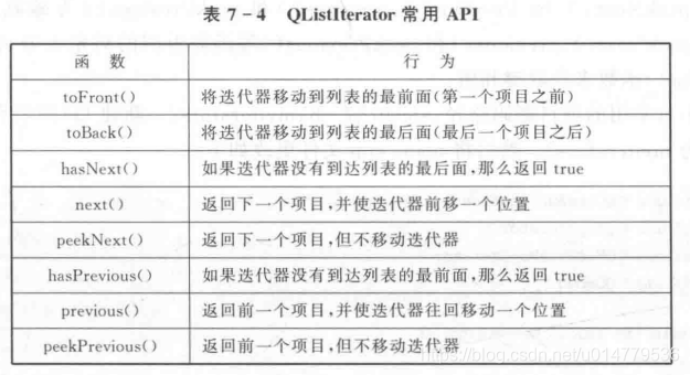 Qlist迭代器qlistiterator、qmutablelistiterator的使用 Csdn博客