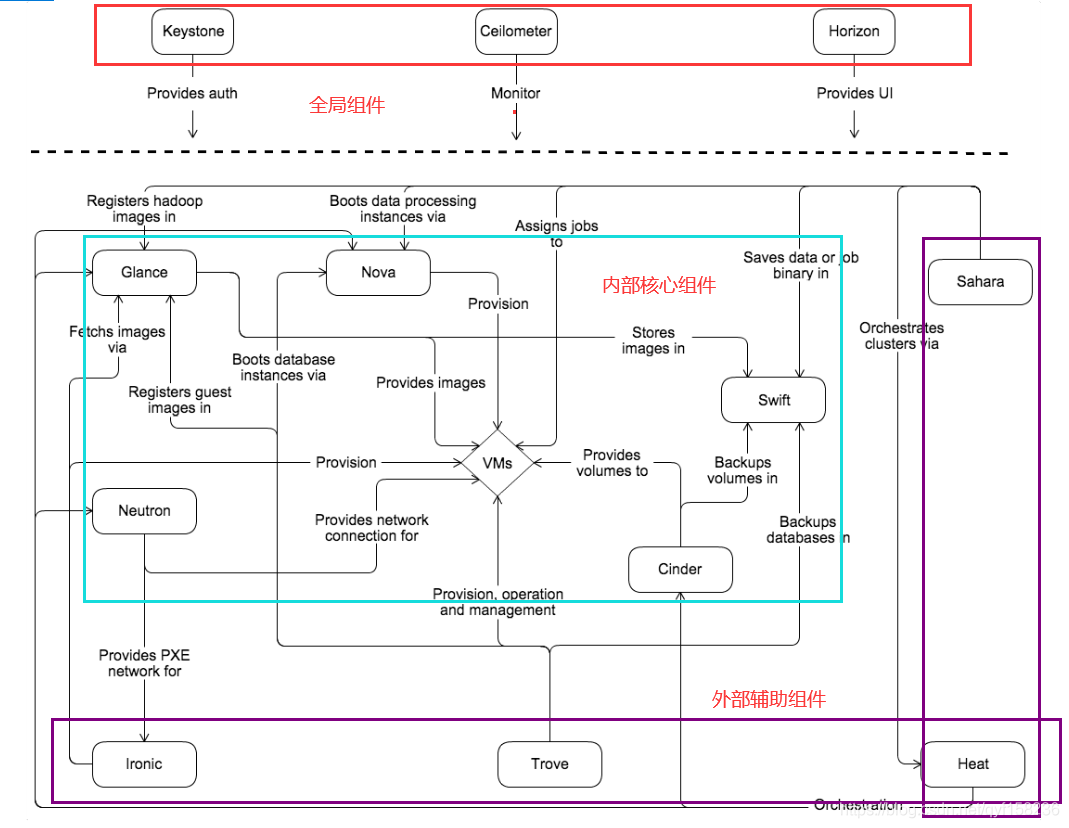 openstack基本概念与架构介绍_简述openstack的系统架构,包括horizon访问单元、swift存储单元以及keystone-CSDN博客