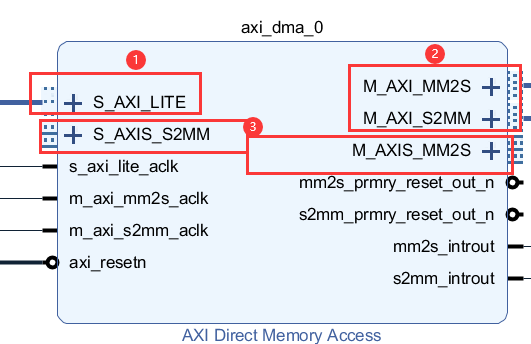 Zynq基础 Axi Dma使用 Csdn博客 