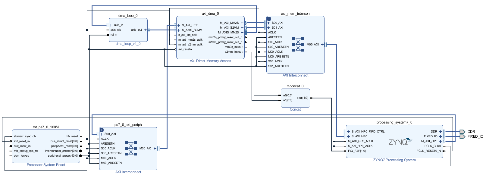 ZYNQ基础---AXI DMA使用-CSDN博客
