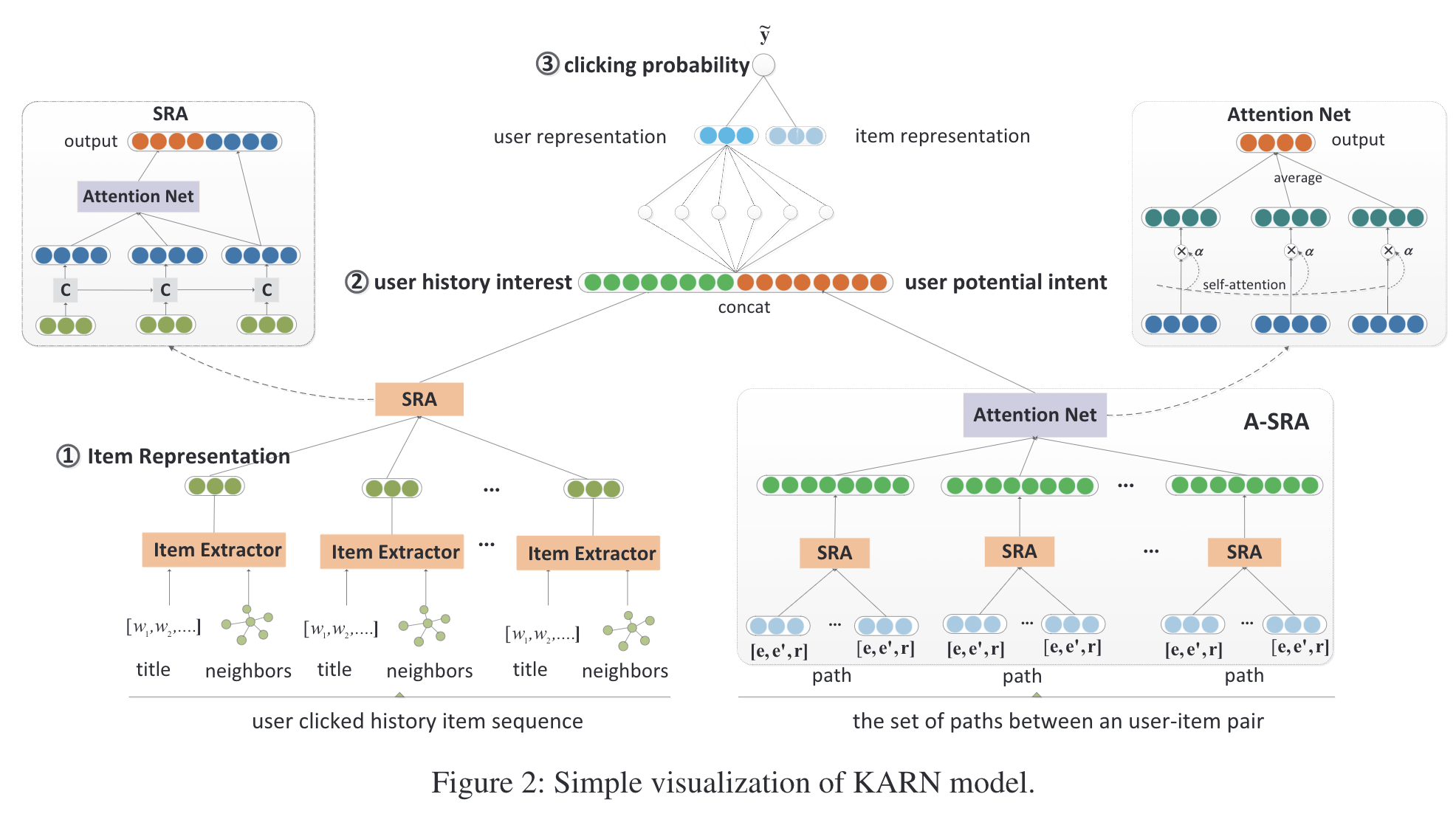 论文阅读05——A Knowledge-Aware Attentional Reasoning Network for Recommendation_hakg: hierarchy-aware ...