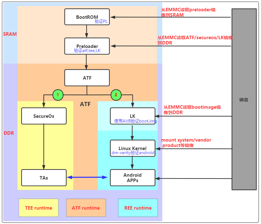 android手机系统的启动流程-secureboot流程(以MTK平台为例)_android secure boot怎么开启-CSDN博客