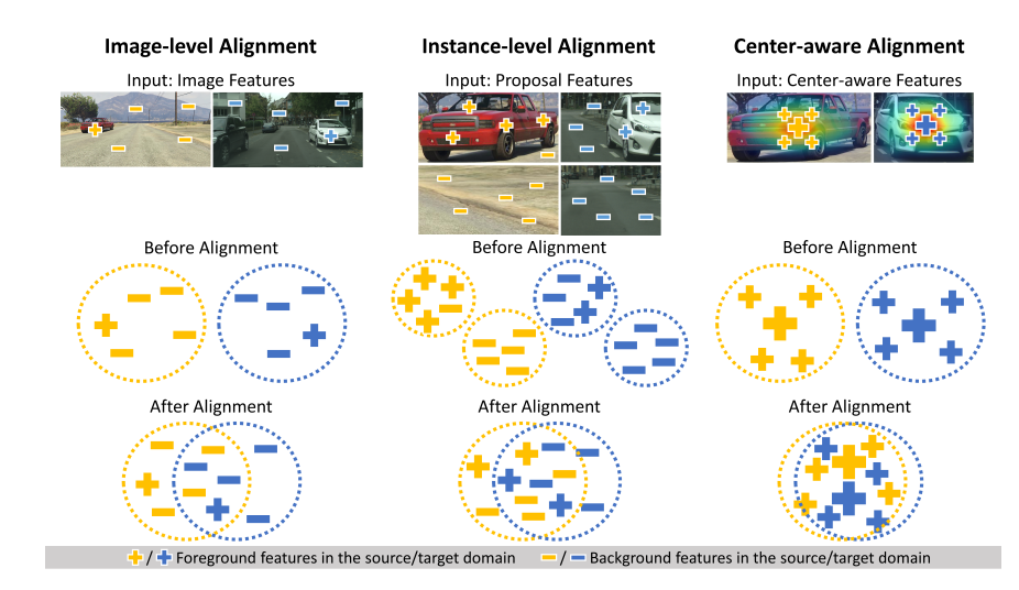 Every Pixel Matters: Center-aware Feature Alignment for Domain Adaptive Object Detector-CSDN博客