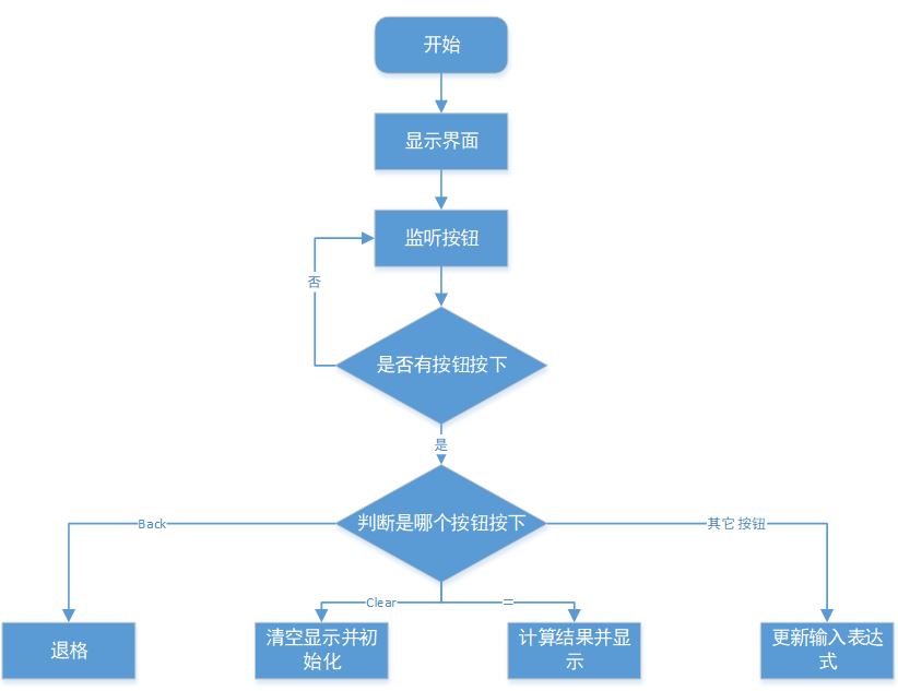 Java计算器大作业 Java大作业 Csdn博客