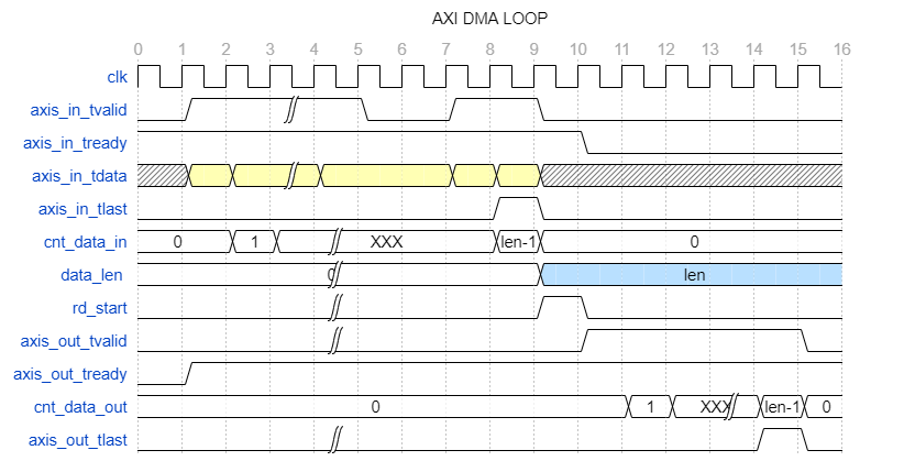 ZYNQ基础---AXI DMA使用-CSDN博客