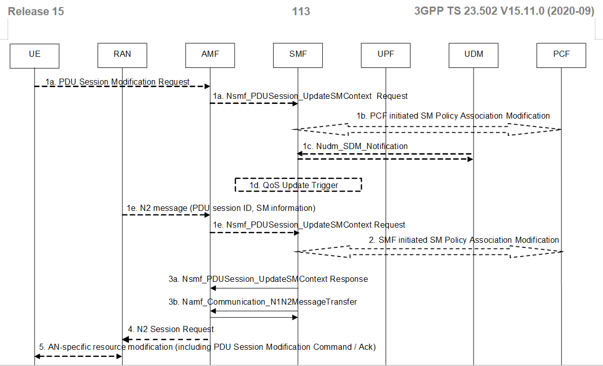 5G 核心网 PDU Session Modification 信令流程_pdu session resource modify response(cause:36)-CSDN博客