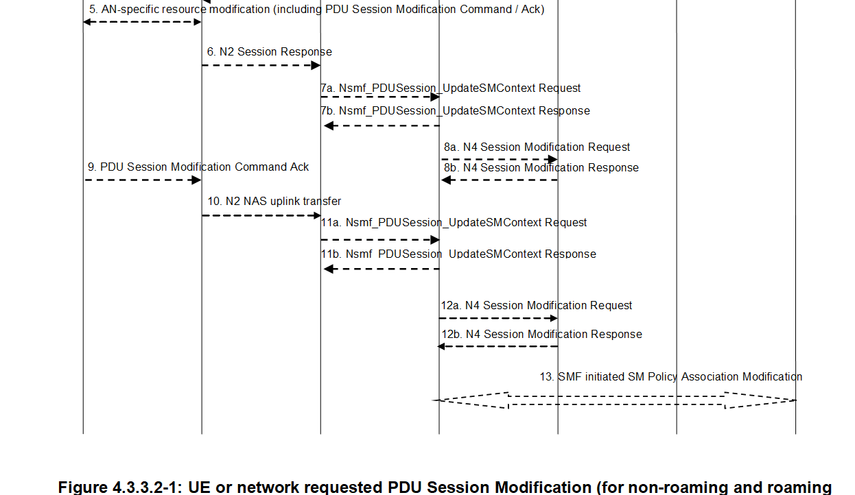 5G 核心网 PDU Session Modification 信令流程_pdu session resource modify response(cause:36)-CSDN博客