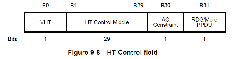 802.11ax BSR机制_bsr帧解析-CSDN博客