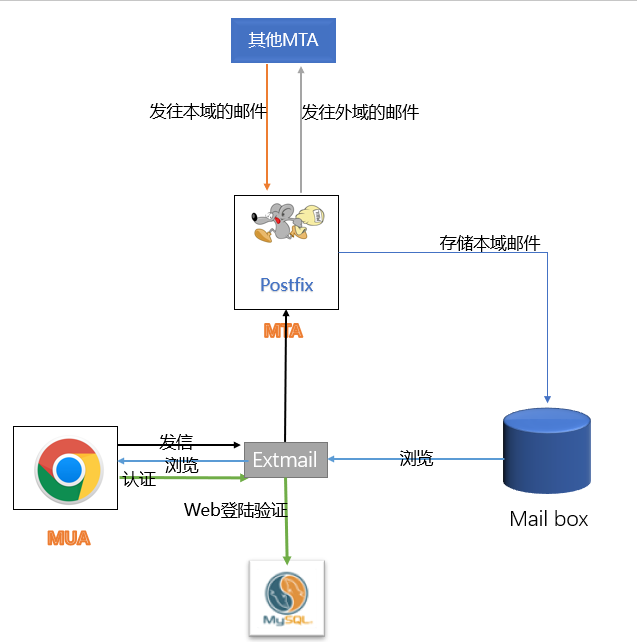 邮件服务器2---postfix的收发过程_九龍小天赐的博客-CSDN博客_postfix接收邮件