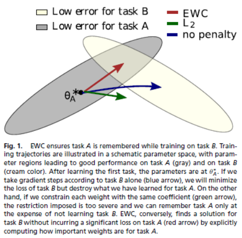 连续学习之 -- Overcoming catastrophic forgetting in neural networks_ewc ...