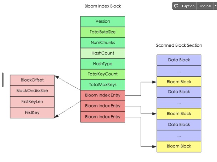 Hbase中的LSM树原理_hbase lsm树-CSDN博客
