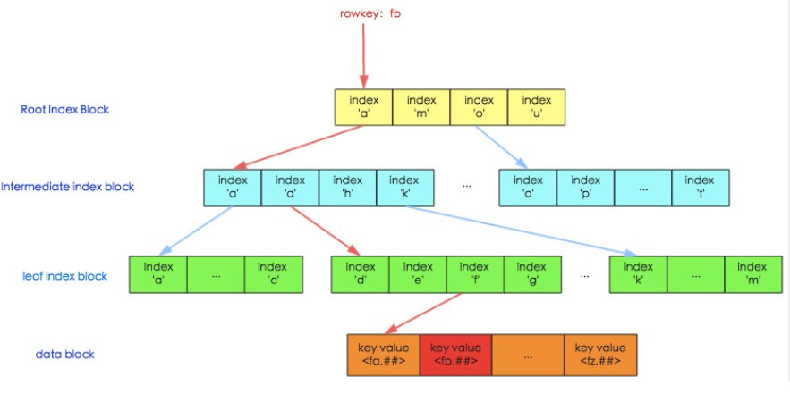 Hbase中的LSM树原理_hbase lsm树-CSDN博客