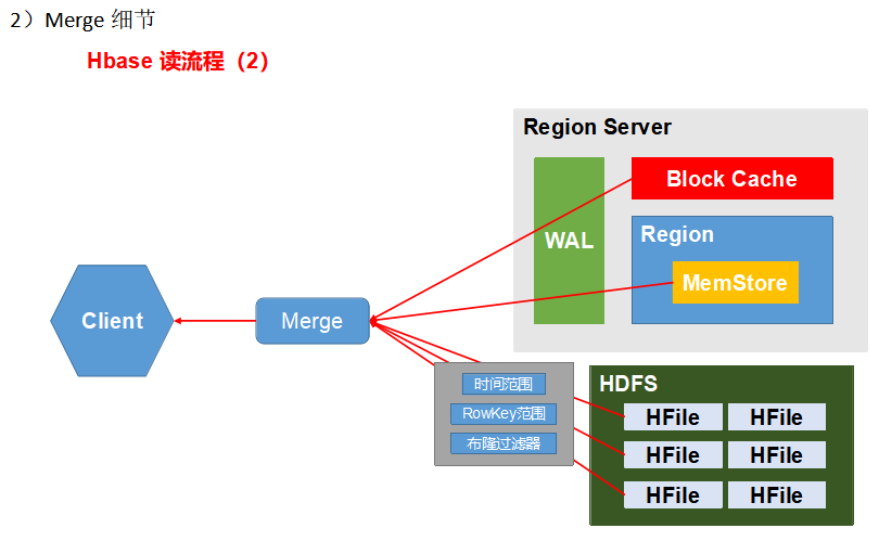 Hbase中的LSM树原理_hbase lsm树-CSDN博客