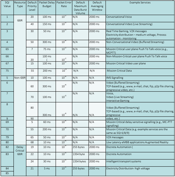 5G NR QoS 控制_nr 5qi-CSDN博客