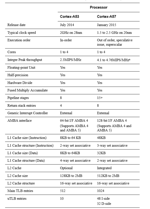ARMv8-A笔记一 ARM-A系列处理器介绍_armv8处理器有哪些-CSDN博客