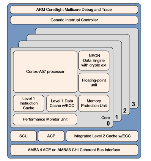 ARMv8-A笔记一 ARM-A系列处理器介绍_armv8处理器有哪些-CSDN博客