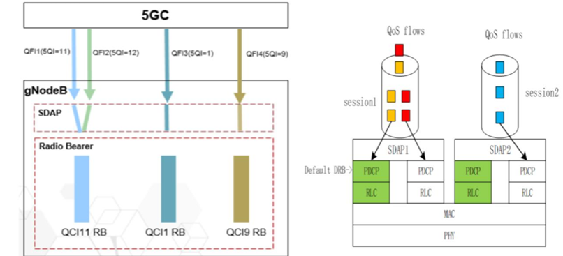 5G NR QoS 控制_nr 5qi-CSDN博客
