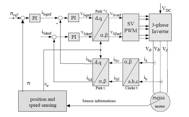FOC实现过程中主要公式整理_foc公式-CSDN博客