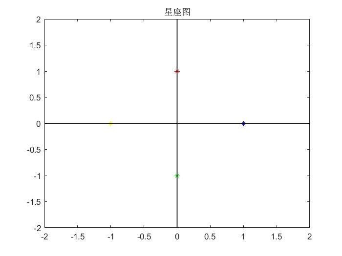 MPSK 通信系统的 Monte Carlo 仿真_monte-carlo方法模拟杂波-CSDN博客