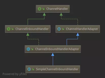 Netty中入站处理器（SimpleChannelInboundHandler 和 ChannelInboundHandlerAdapter ...