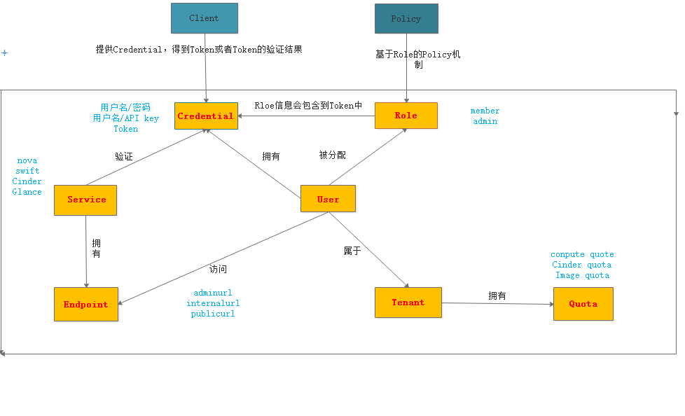 OpenStack组件详解——keystone_请说明openstack的keystone服务具体功能,与其他主要服务组件的关系 ...