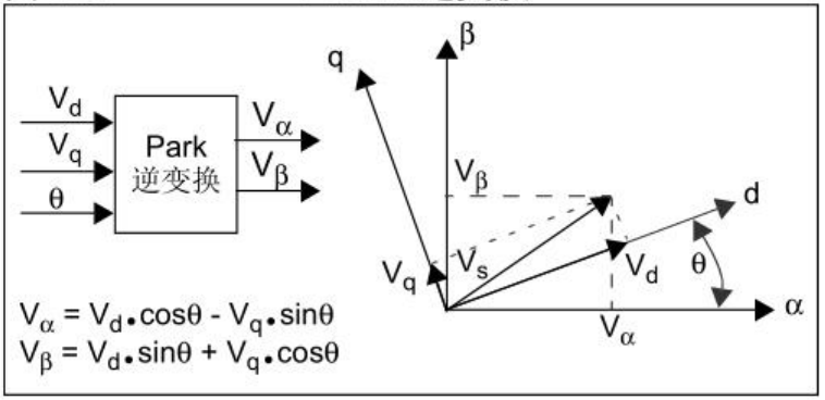 FOC实现过程中主要公式整理_foc公式-CSDN博客