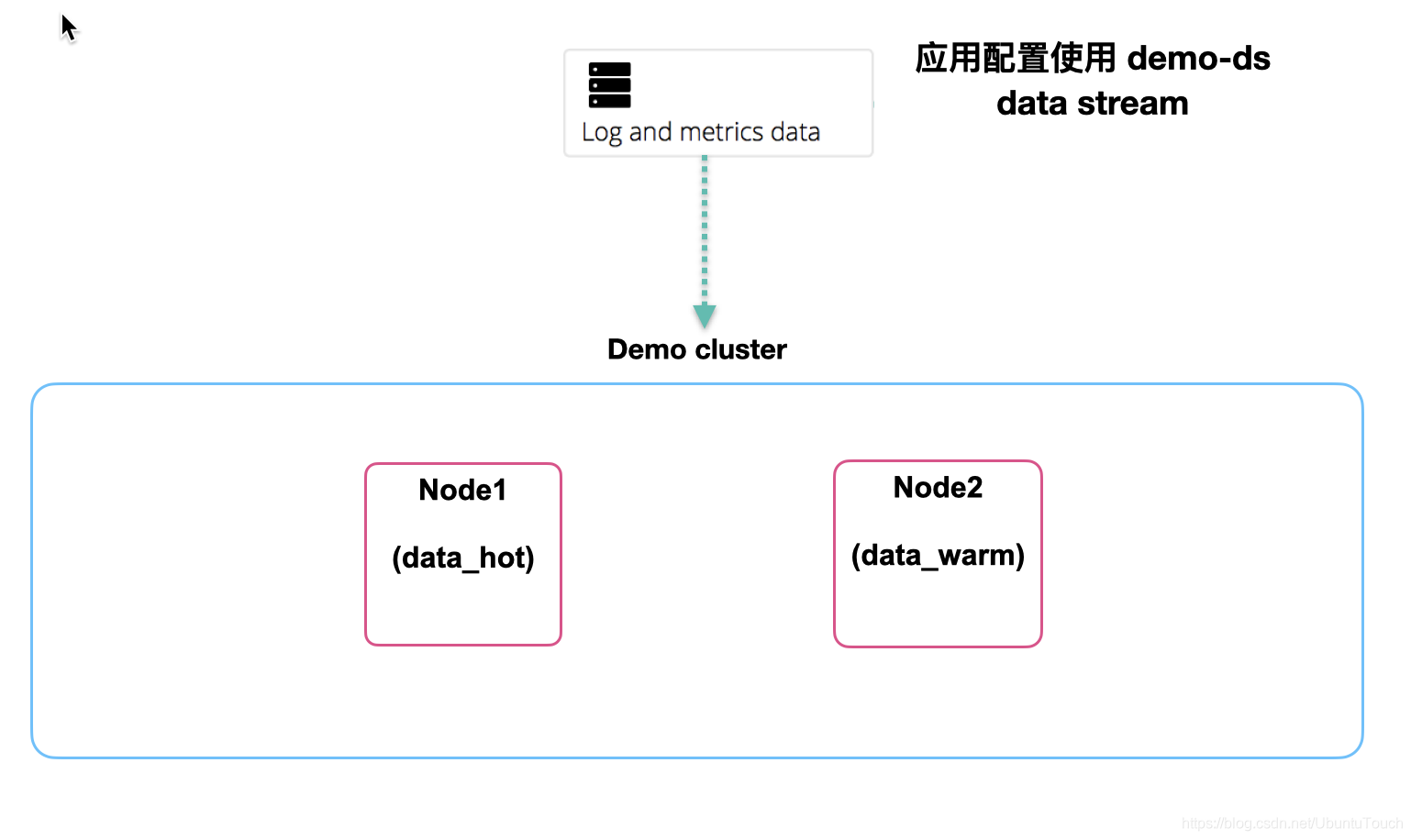 Elastic:data Tiers 介绍及索引生命周期管理 710 之后版本es Datatier模型 Csdn博客