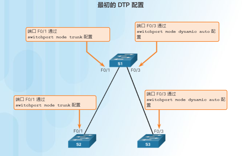GVRP、VCMP、VTP、DTP——全网最完整的总结_gvrp实验结论-CSDN博客