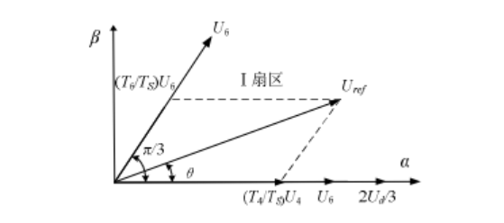 FOC实现过程中主要公式整理_foc公式-CSDN博客