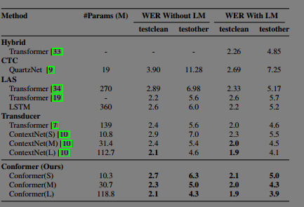 Conformer: Convolution-augmented Transformer for Speech Recognition-CSDN博客