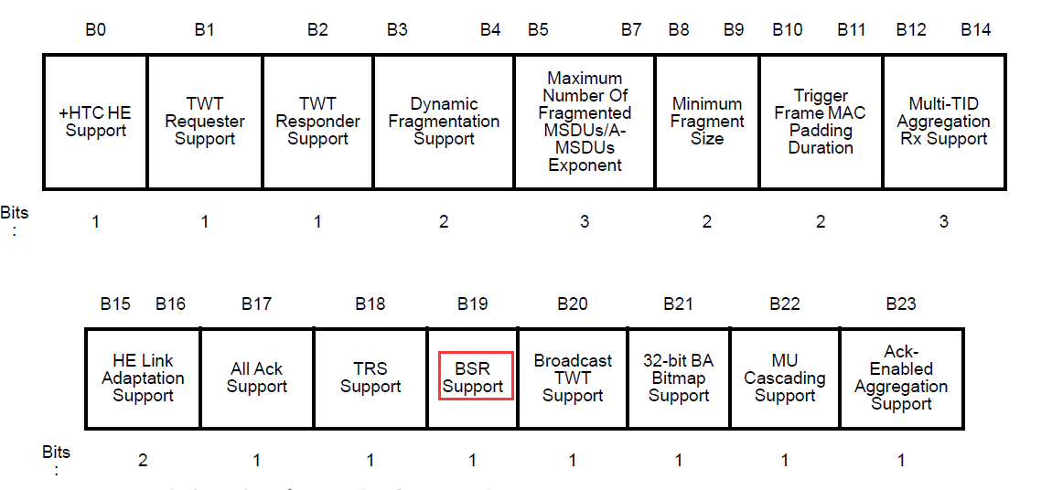 802.11ax BSR机制_bsr帧解析-CSDN博客
