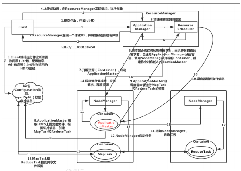 Yarn作业提交过程以及常用命令yarn 提交mapreduce作业 User Csdn博客 