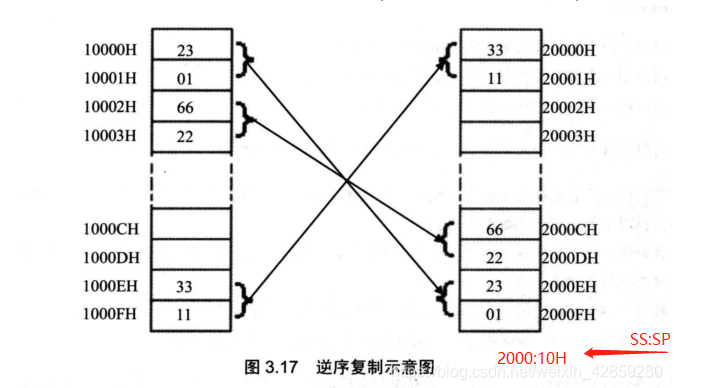 汇编中的栈（push、pop）_汇编pop-CSDN博客