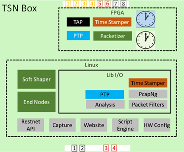 TSN汽车时间敏感网络测试与测量：TSN概述 | TSN Box | 网络接口和网关 | 纳秒级精度时间戳 | 流量发生器 AVB / TSN ...